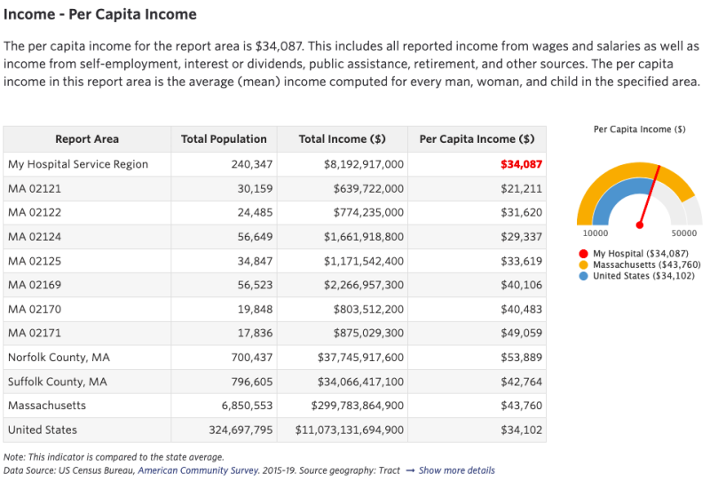 needs assessment tool Archives - SparkMap